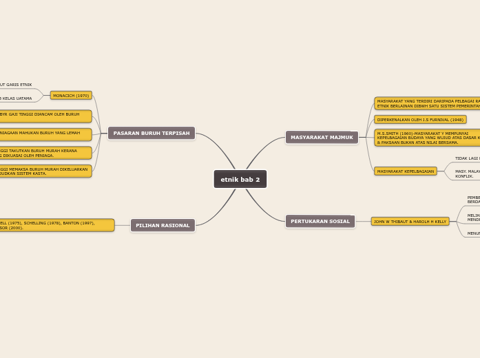 etnik bab 2 - Mind Map